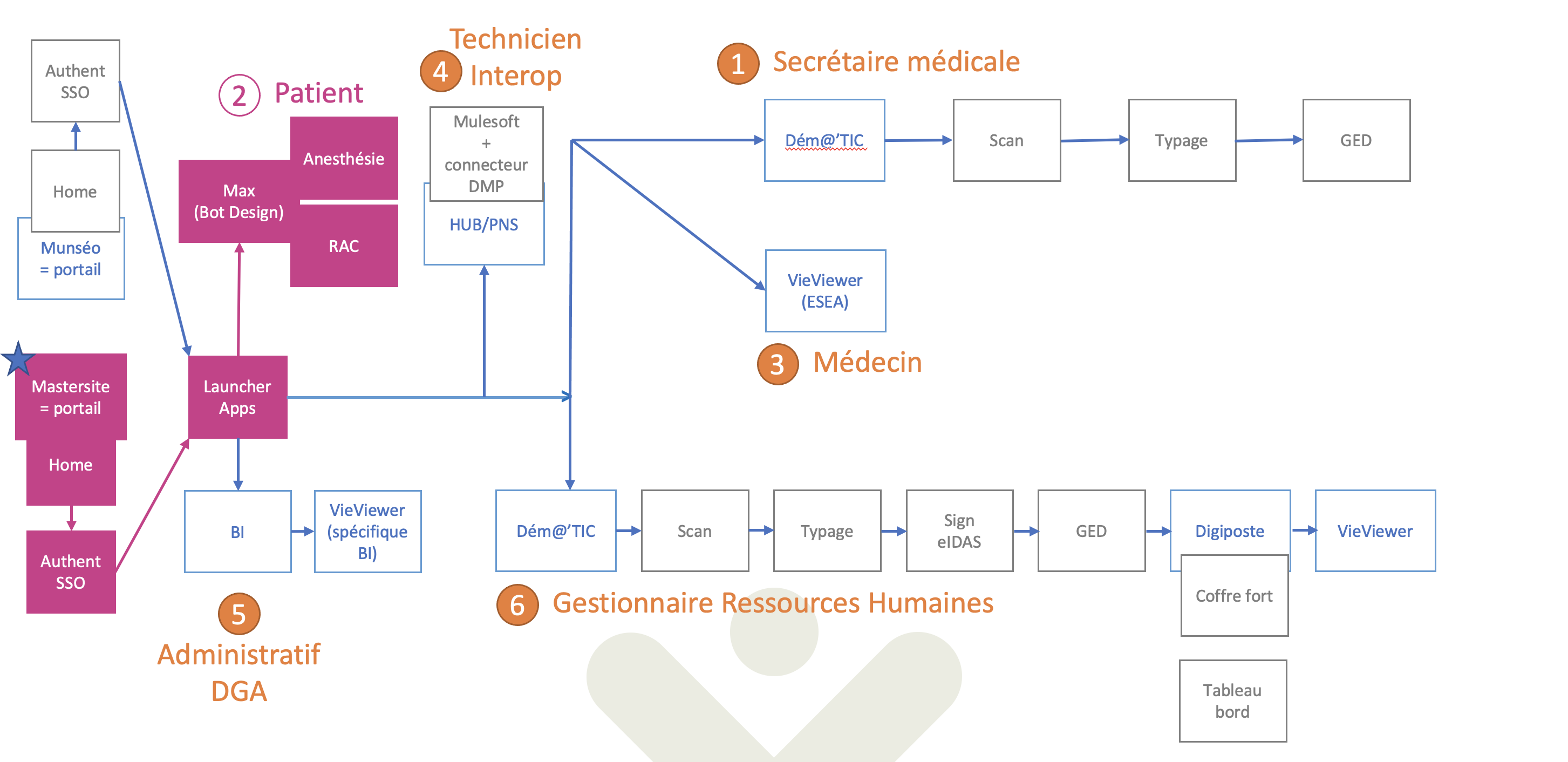 Détail persona Patient | Okantis